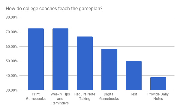 How Do College Coaches Teach The Game-Plan? — Verified Athletics